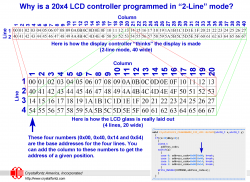 FAQ: Why does the initialization code for a 20x4 LCD specify 2-line mode?